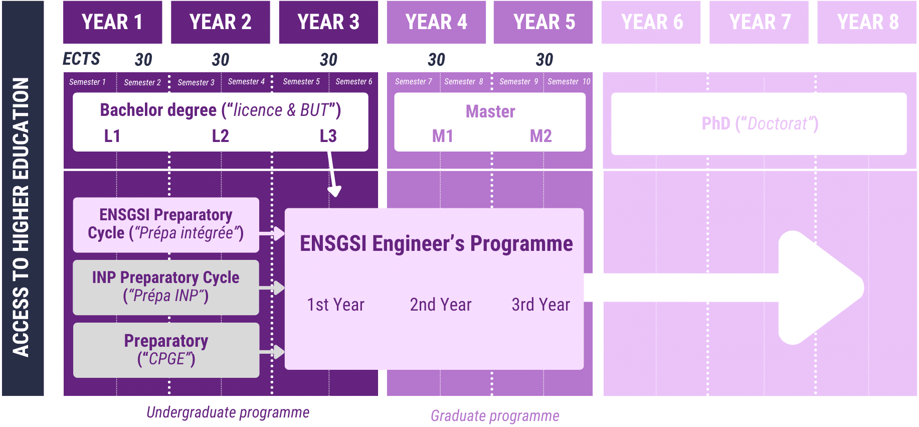 Join us for a double degree - ENSGSI Université de Lorraine